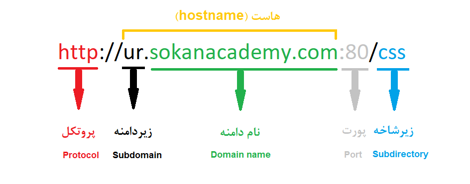 آموزش Oauth و Laravel Passport آسیب پذیری دست کاری Redirect Uri در Oauth