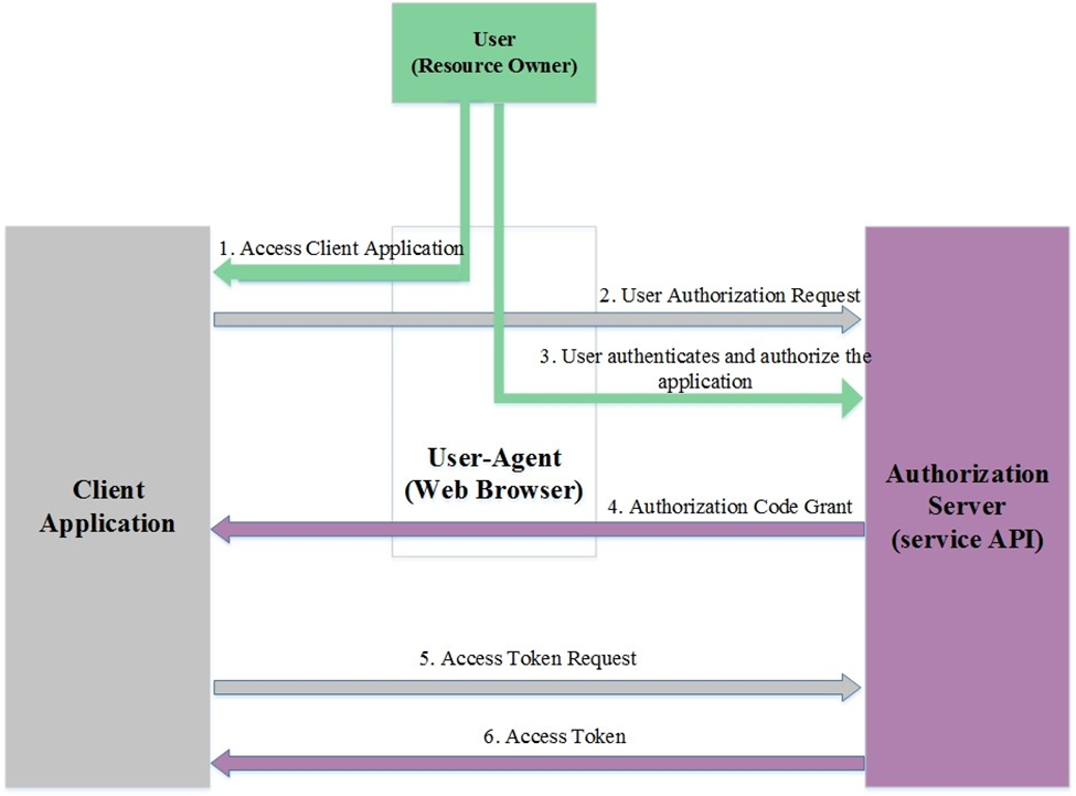 آموزش Oauth و Laravel Passport Authorization Code