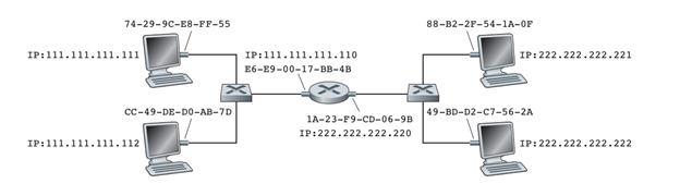آشنایی با مفاهیم اولیه شبکه